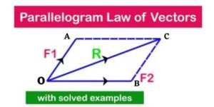 Parallelogram law of forces – Statement & Derivation